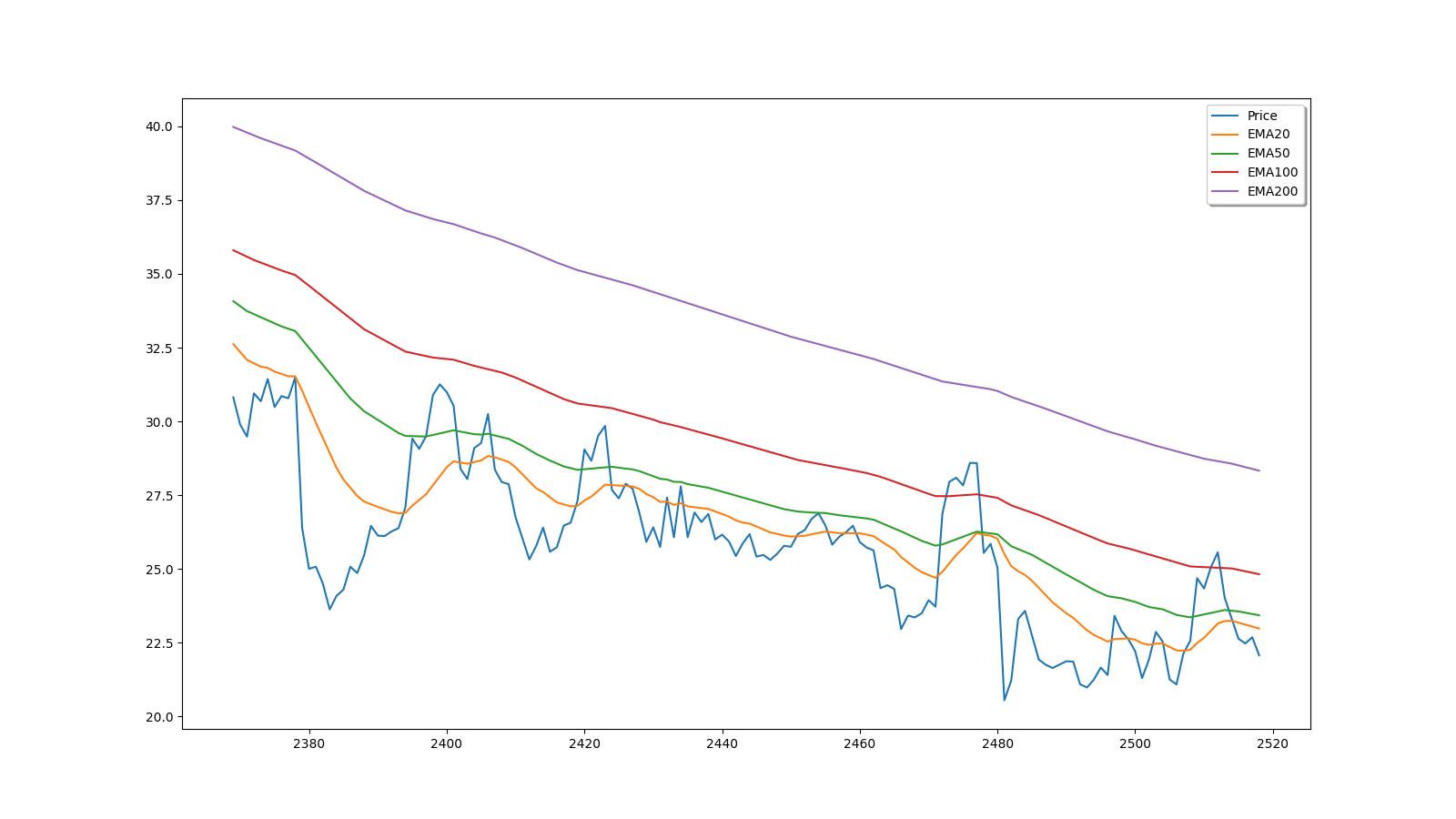 Bitcoin SV Exponential Moving Averages