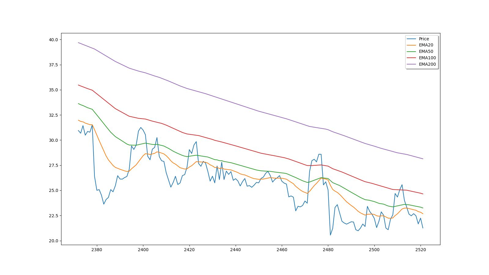 ビットコインSV Exponential Moving Averages