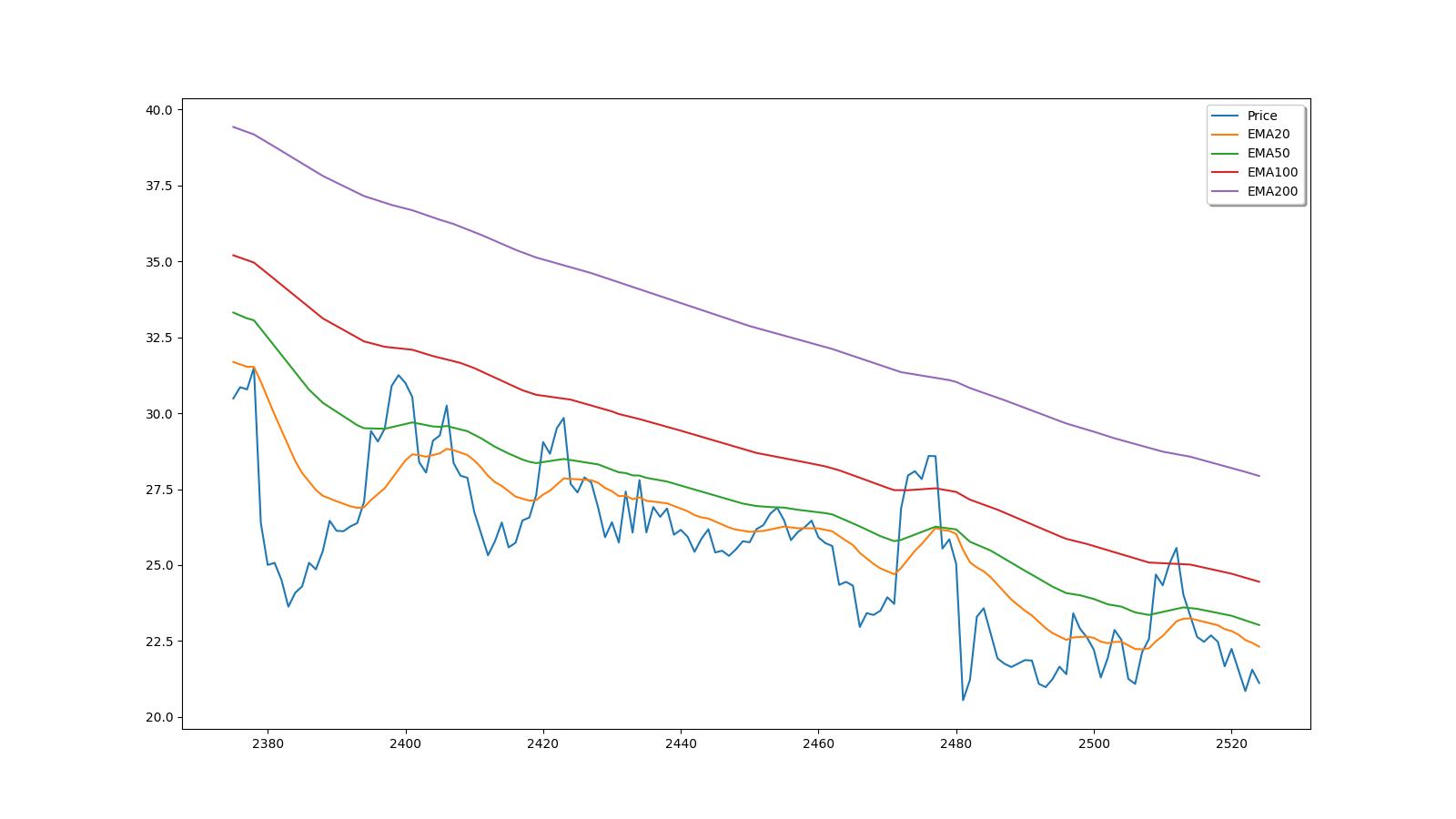 Bitcoin SV Exponential Moving Averages