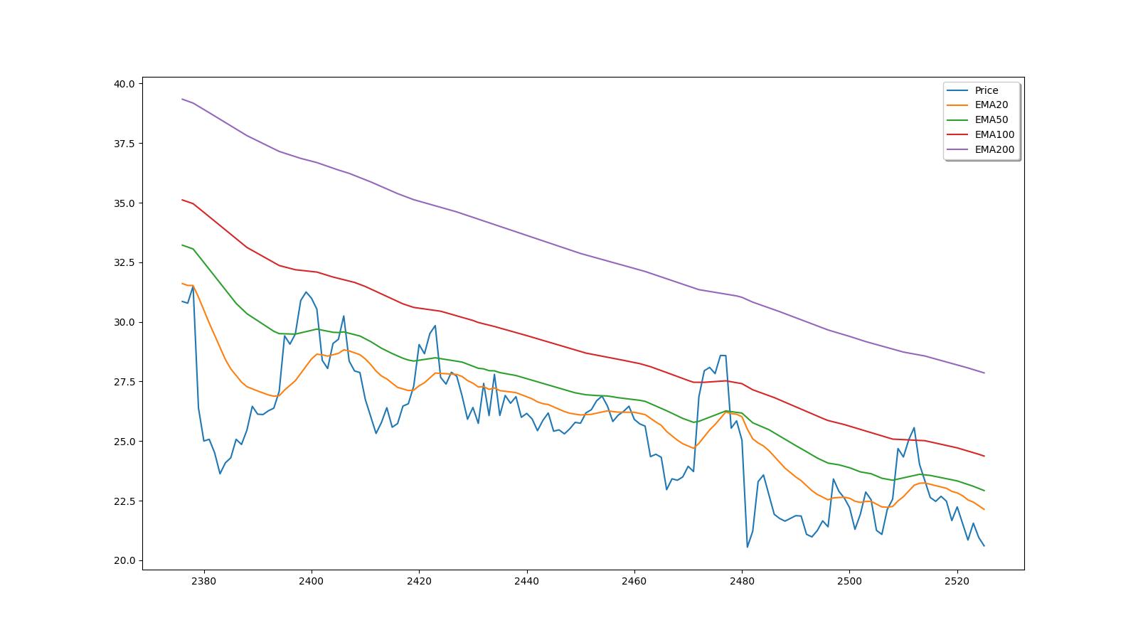 Bitcoin SV Exponential Moving Averages