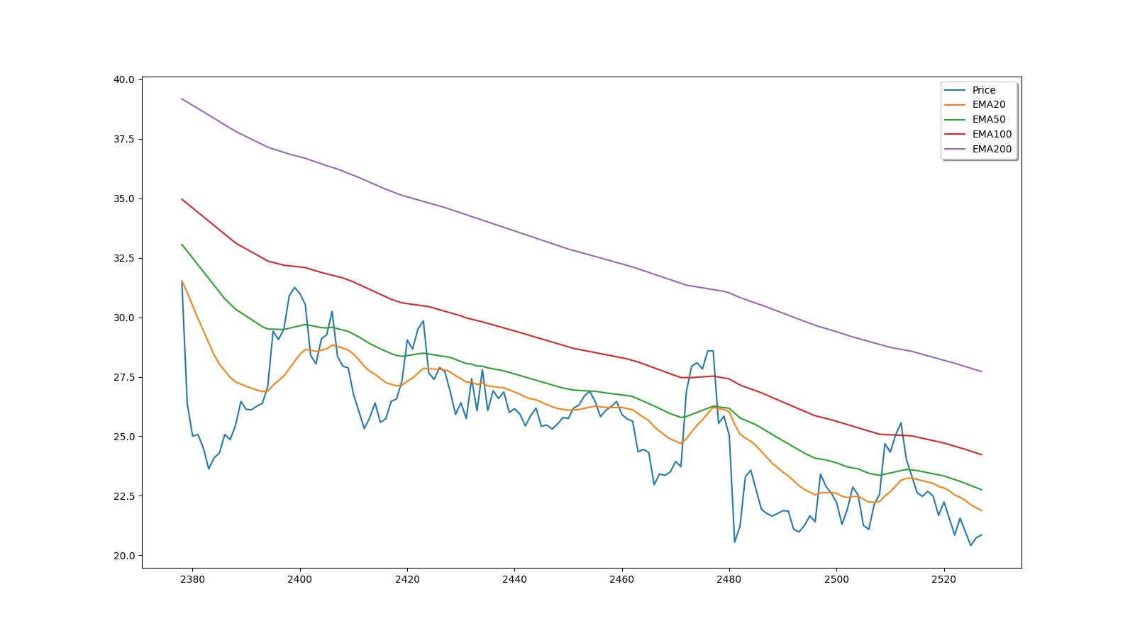 Bitcoin SV Exponential Moving Averages
