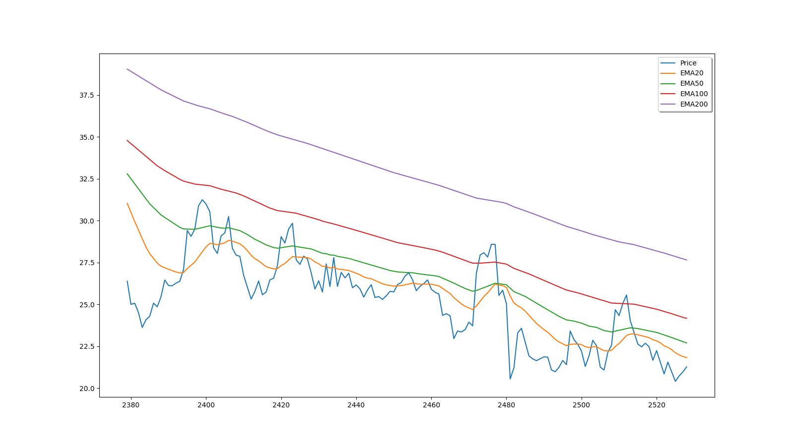 Bitcoin SV Exponential Moving Averages