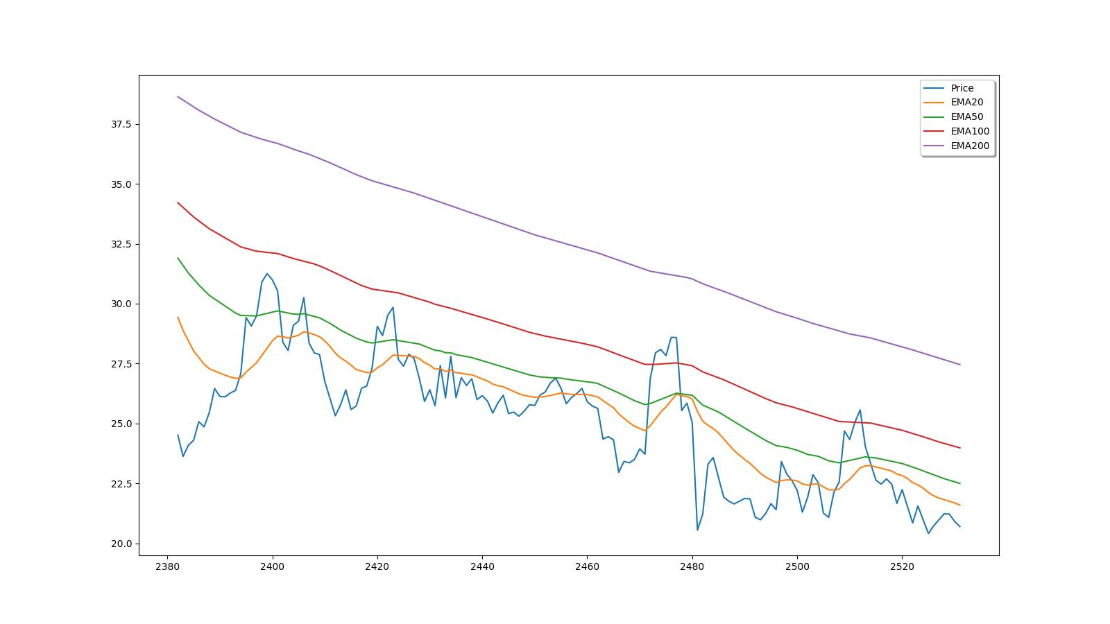 Bitcoin SV Exponential Moving Averages