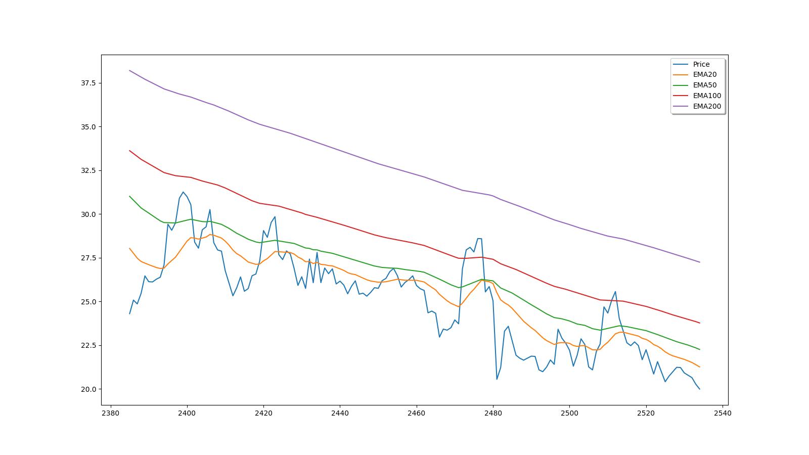 Bitcoin SV Exponential Moving Averages
