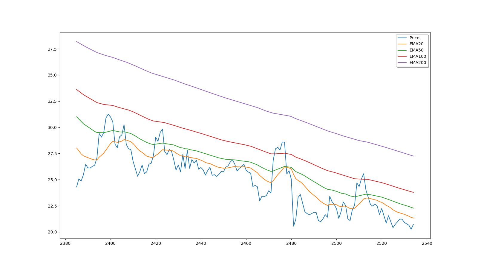 Bitcoin SV Exponential Moving Averages