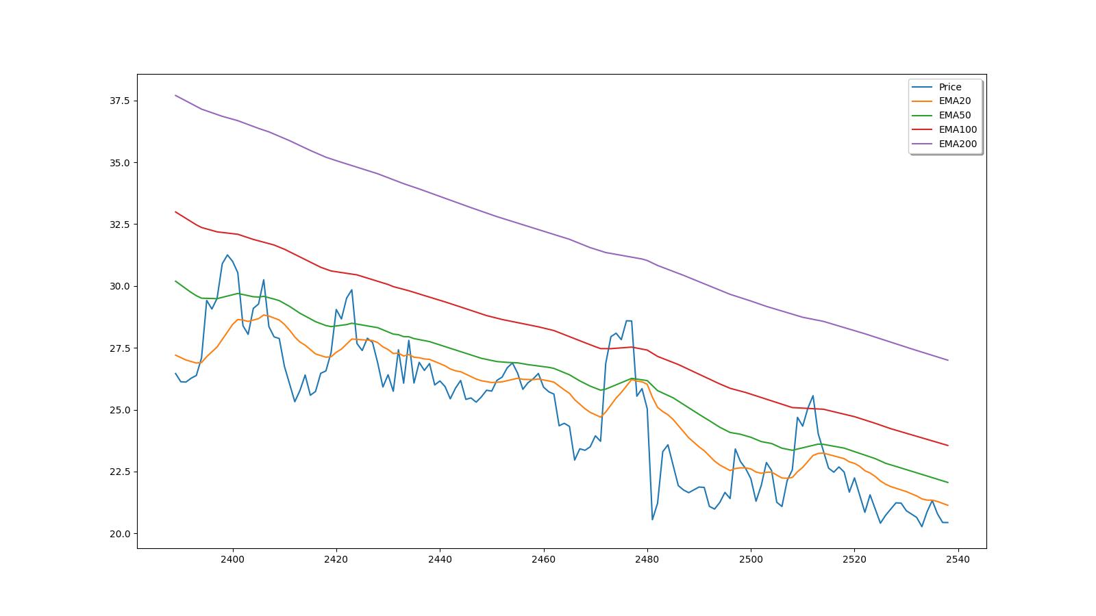 Bitcoin SV Exponential Moving Averages