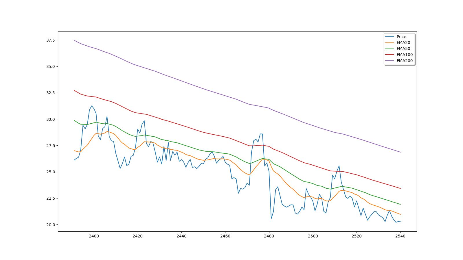 Bitcoin SV Exponential Moving Averages