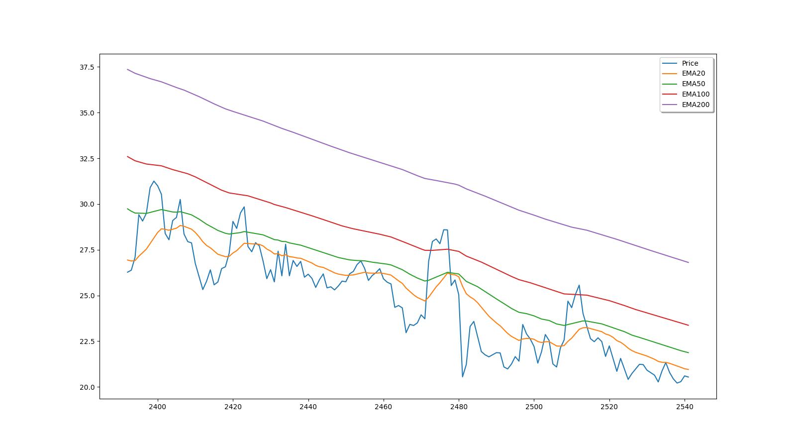 Bitcoin SV Exponential Moving Averages