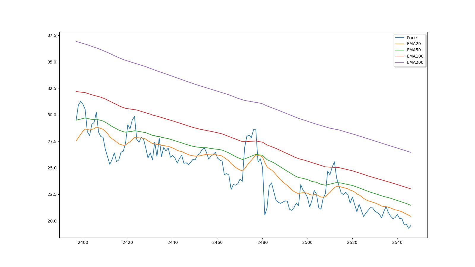 Bitcoin SV Exponential Moving Averages