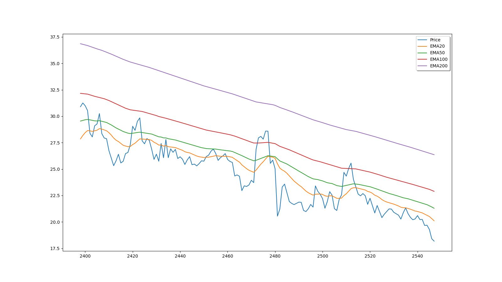 Bitcoin SV Exponential Moving Averages