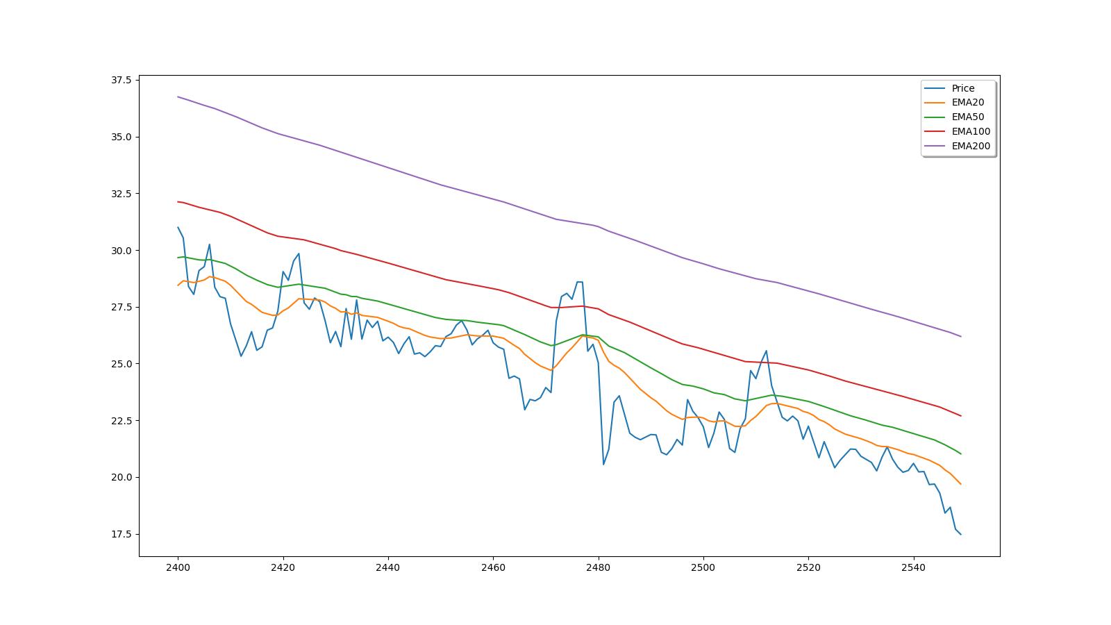 Bitcoin SV Exponential Moving Averages