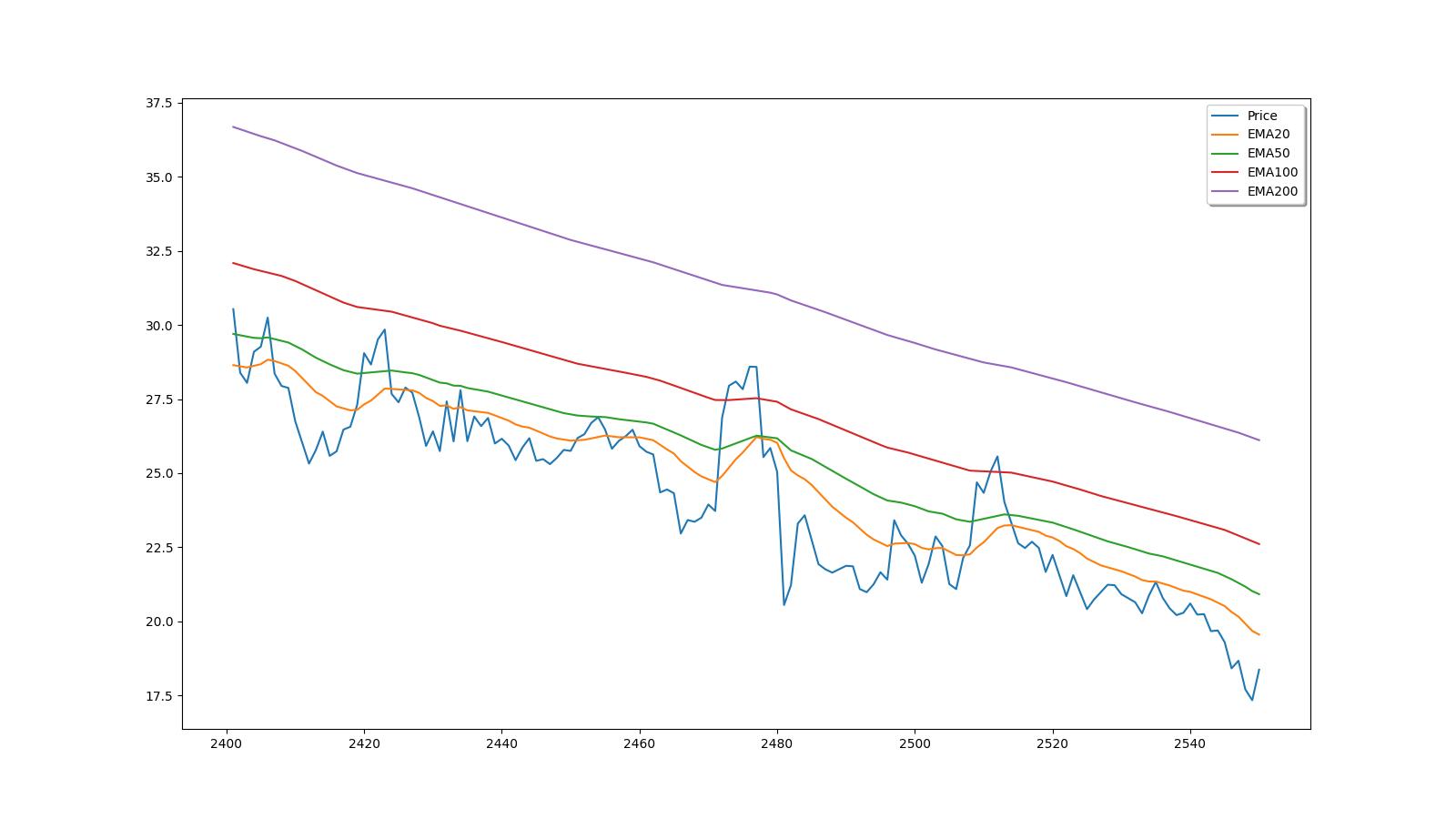 Bitcoin SV Exponential Moving Averages