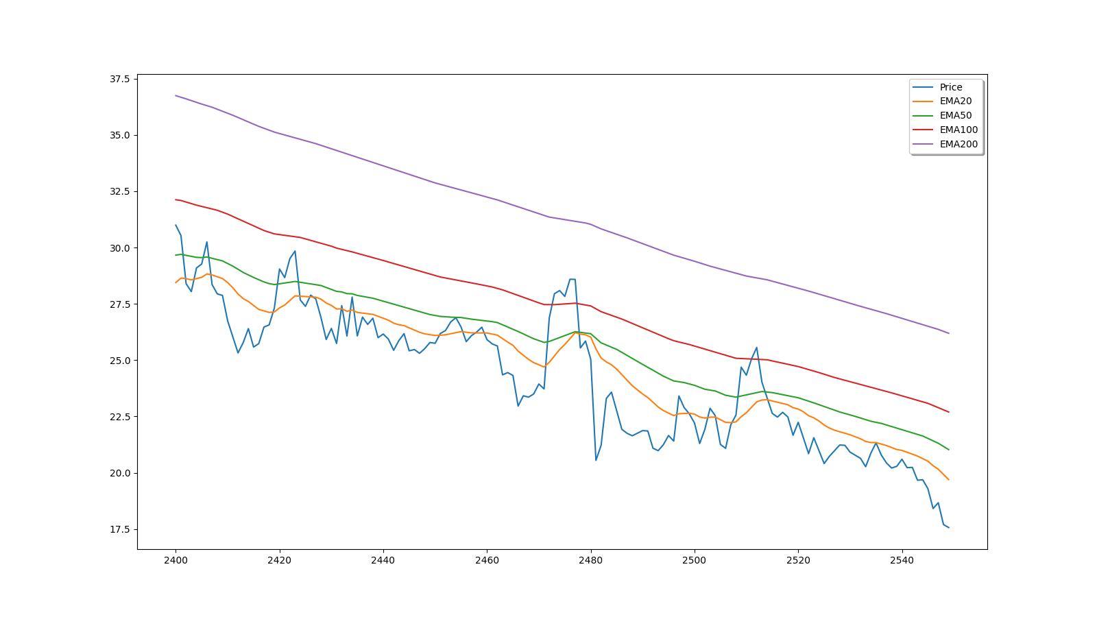 Bitcoin SV Exponential Moving Averages
