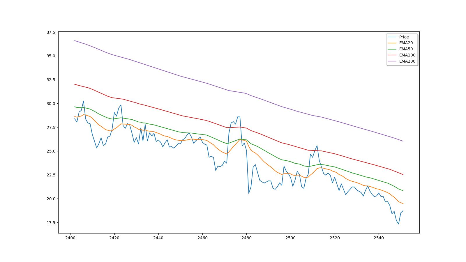 Bitcoin SV Exponential Moving Averages