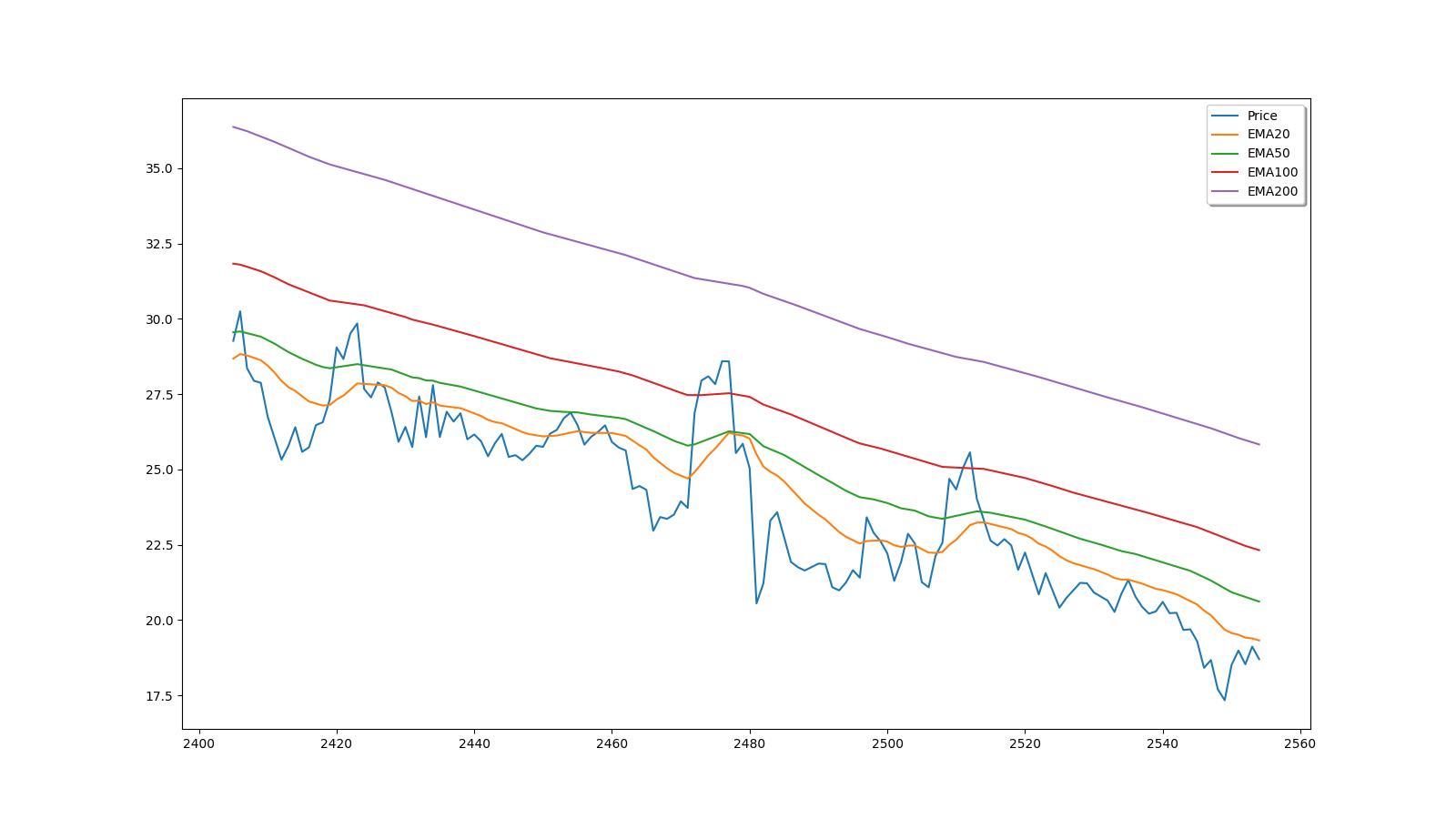 Bitcoin SV Exponential Moving Averages