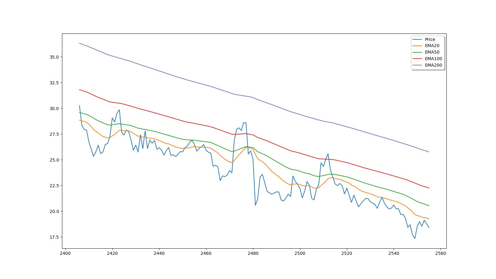 Bitcoin SV Exponential Moving Averages