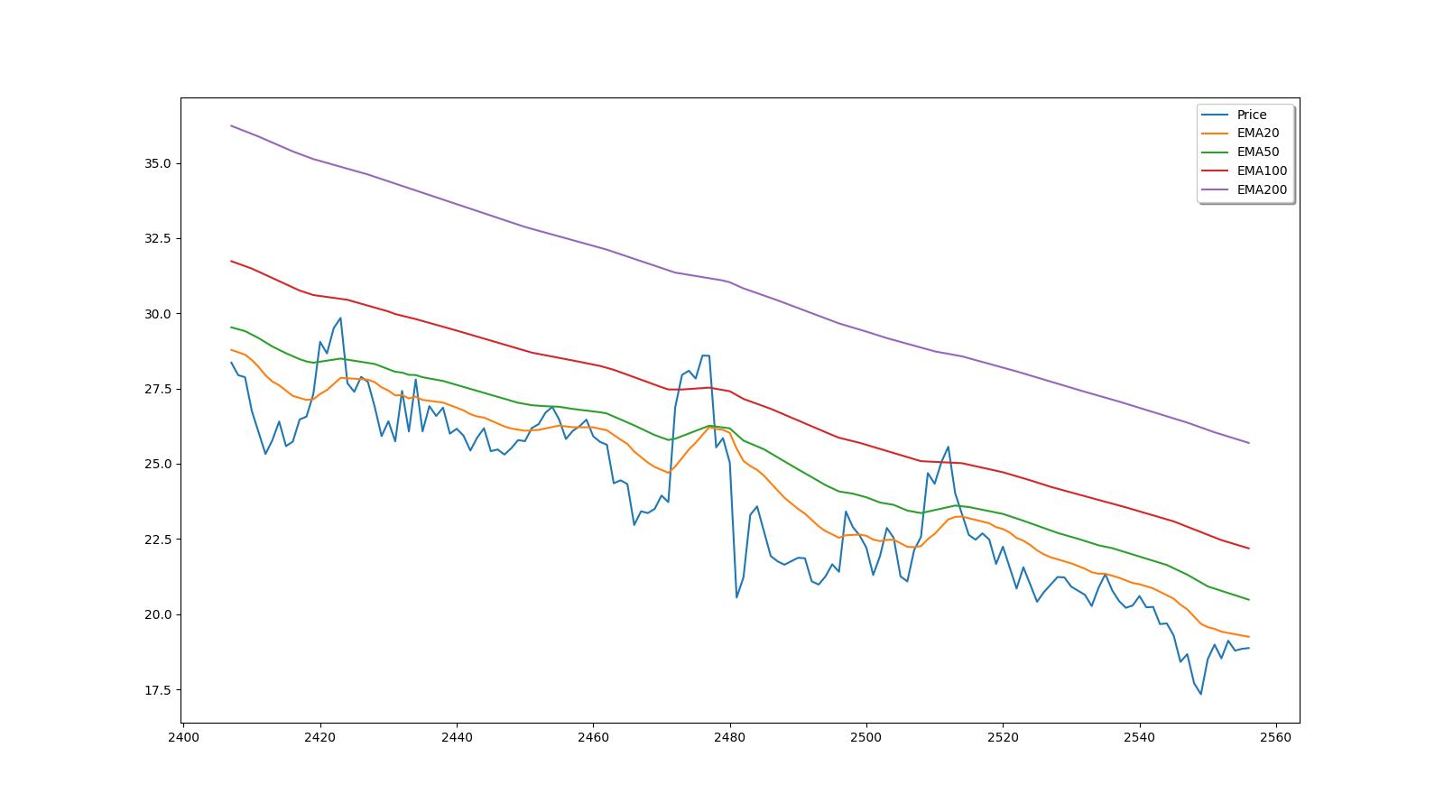Bitcoin SV Exponential Moving Averages