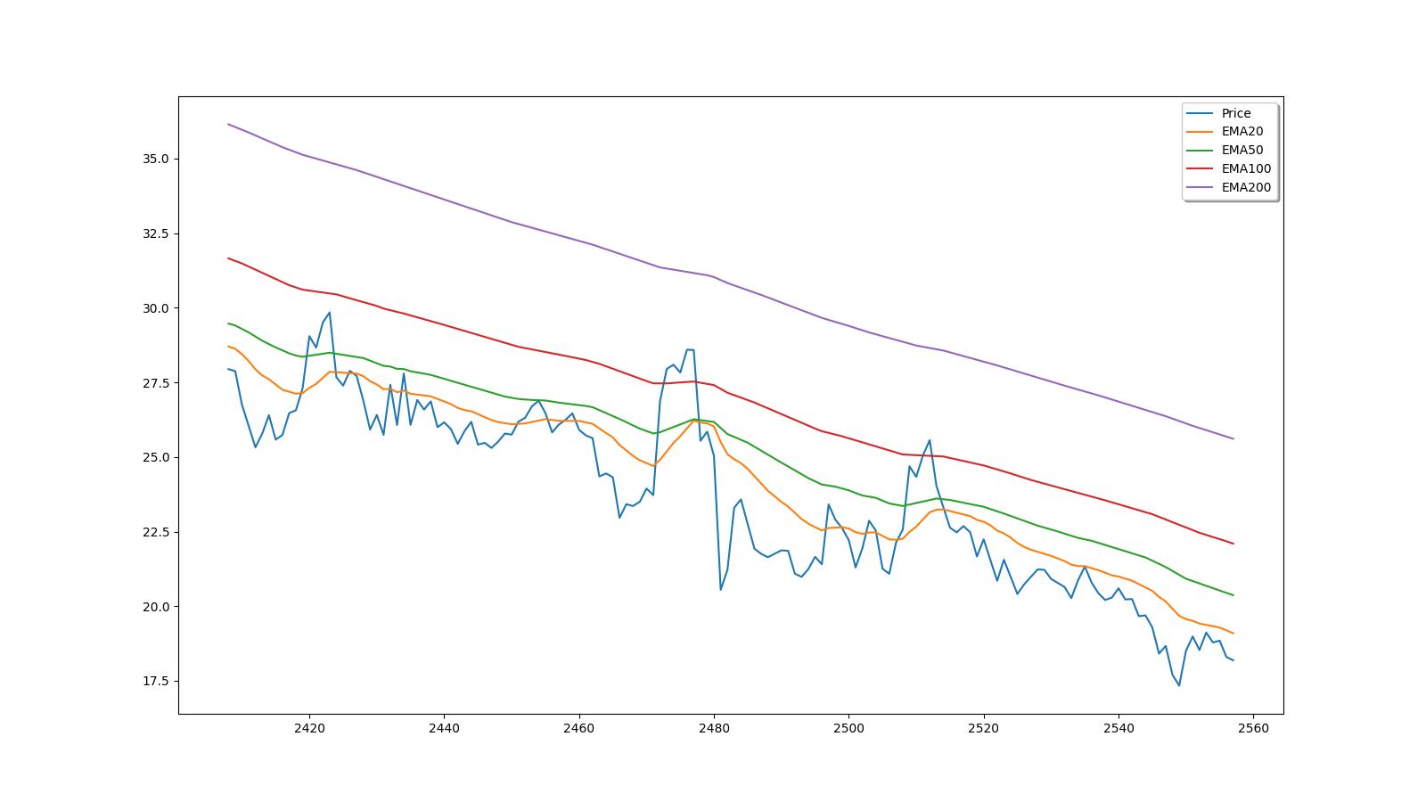 Bitcoin SV Exponential Moving Averages