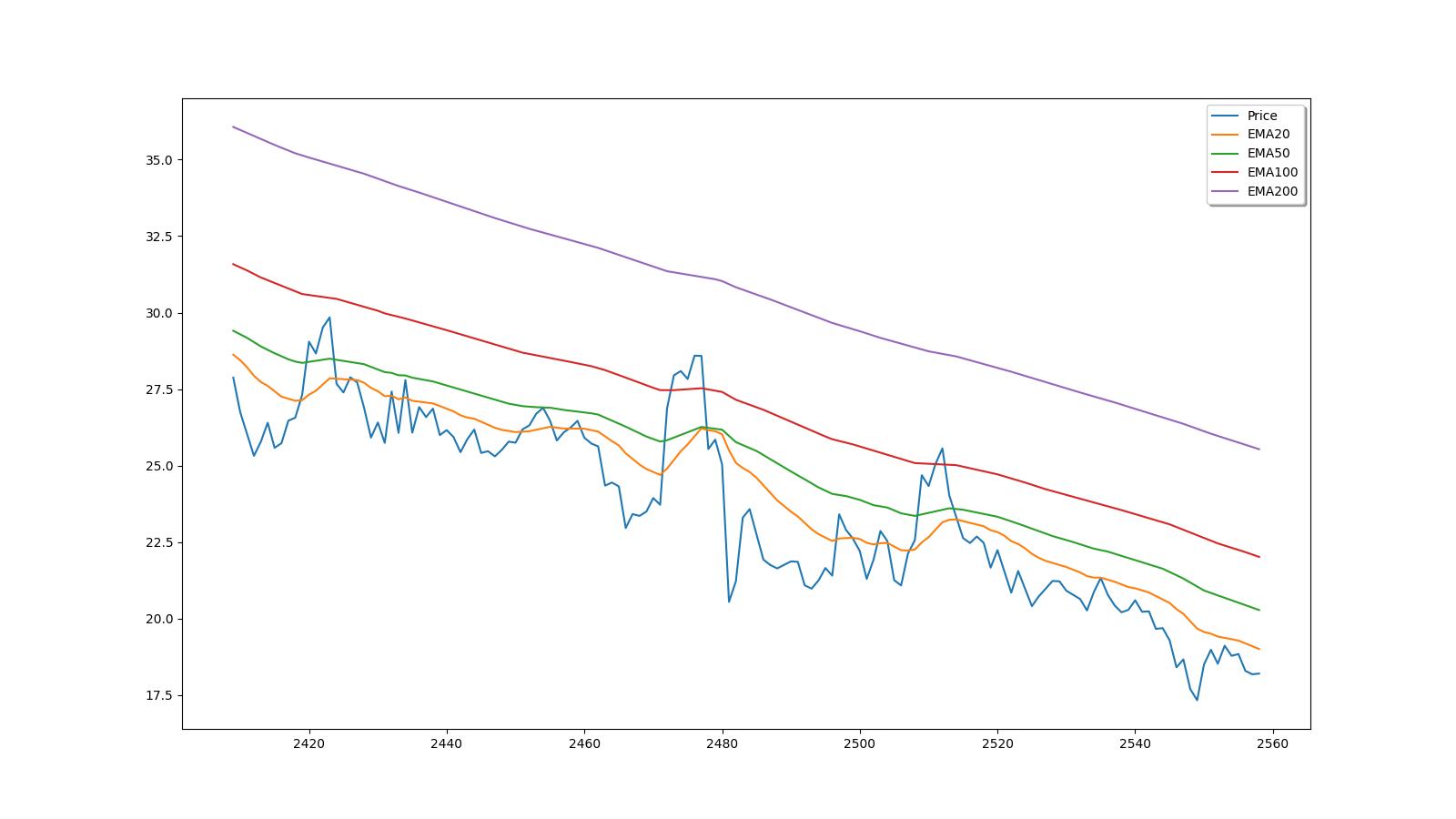 Bitcoin SV Exponential Moving Averages