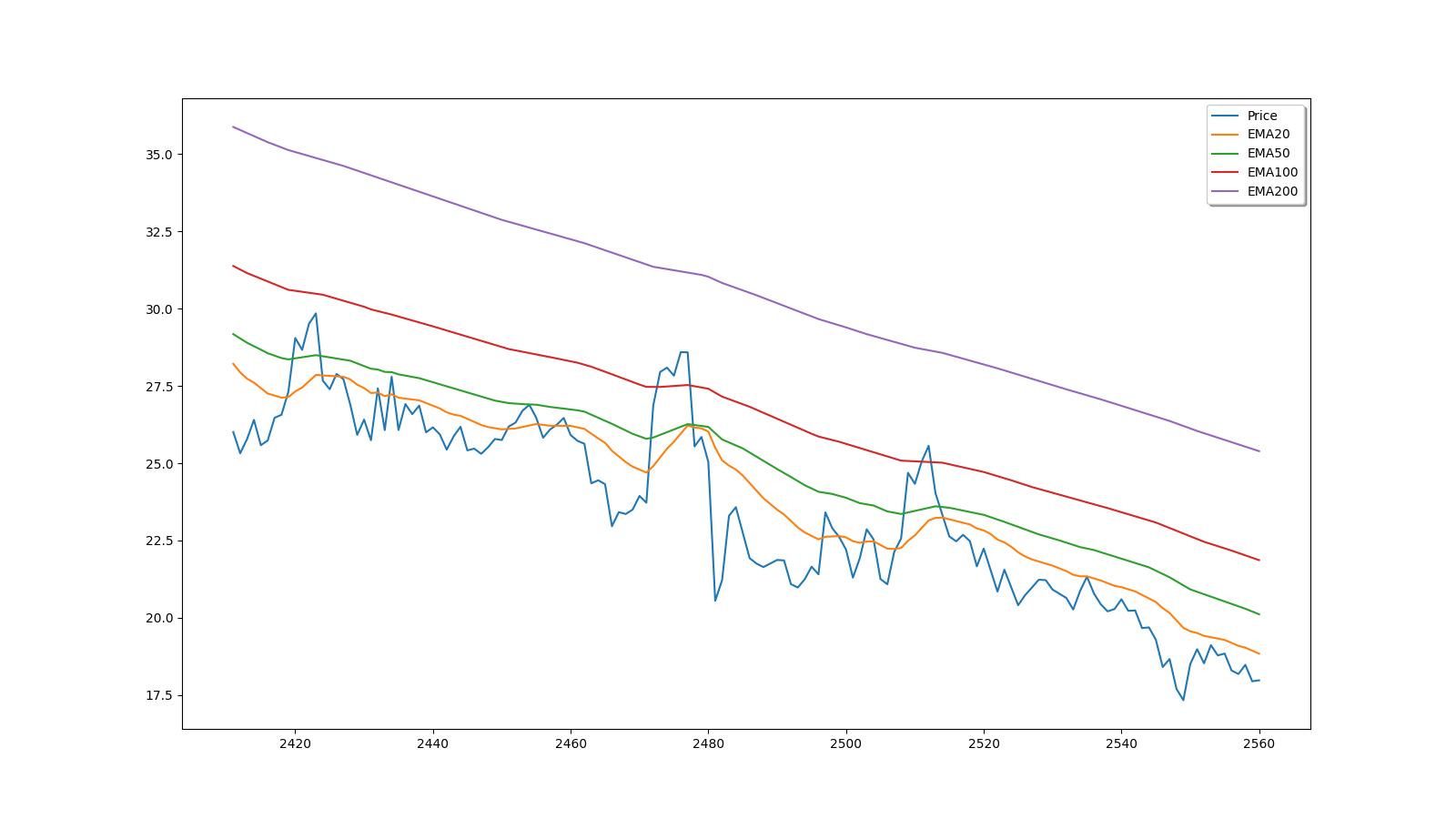 Bitcoin SV Exponential Moving Averages