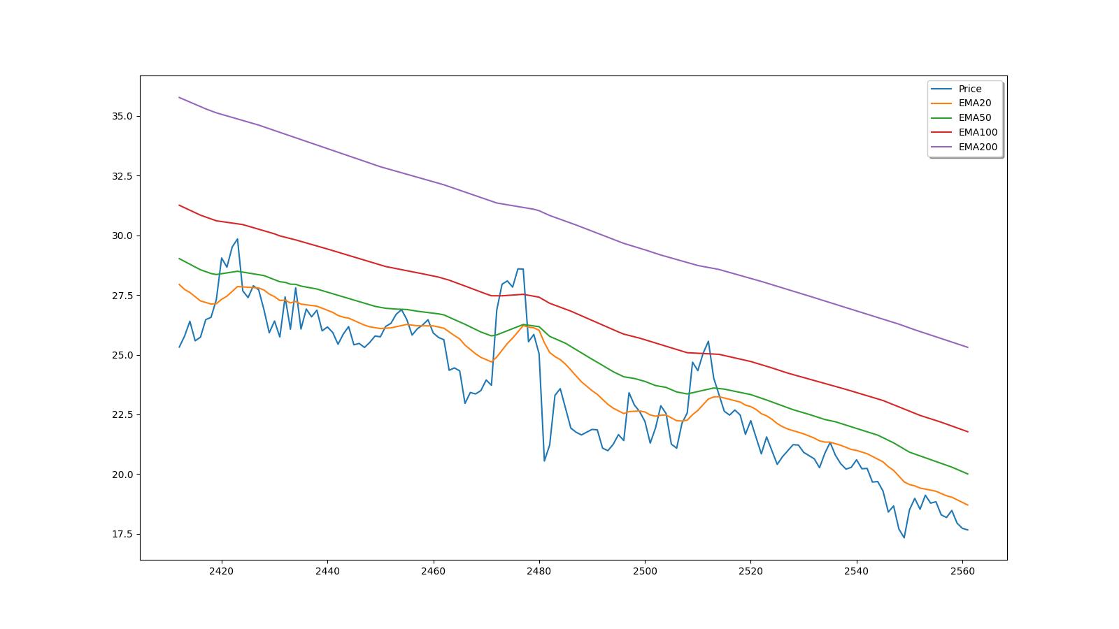 Bitcoin SV Exponential Moving Averages