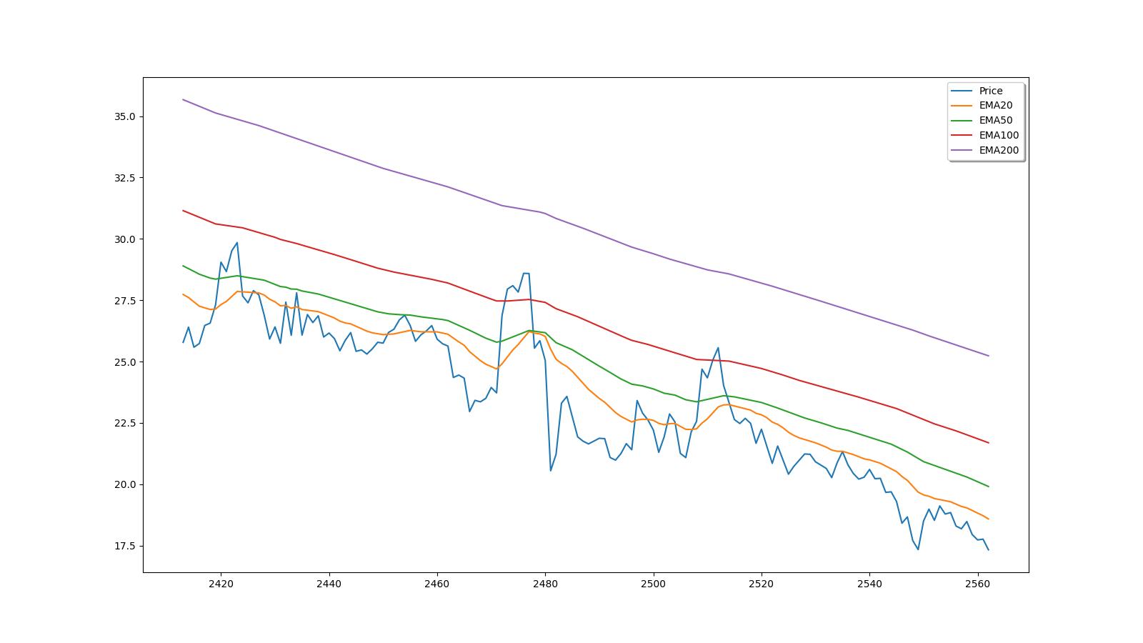 Bitcoin SV Exponential Moving Averages