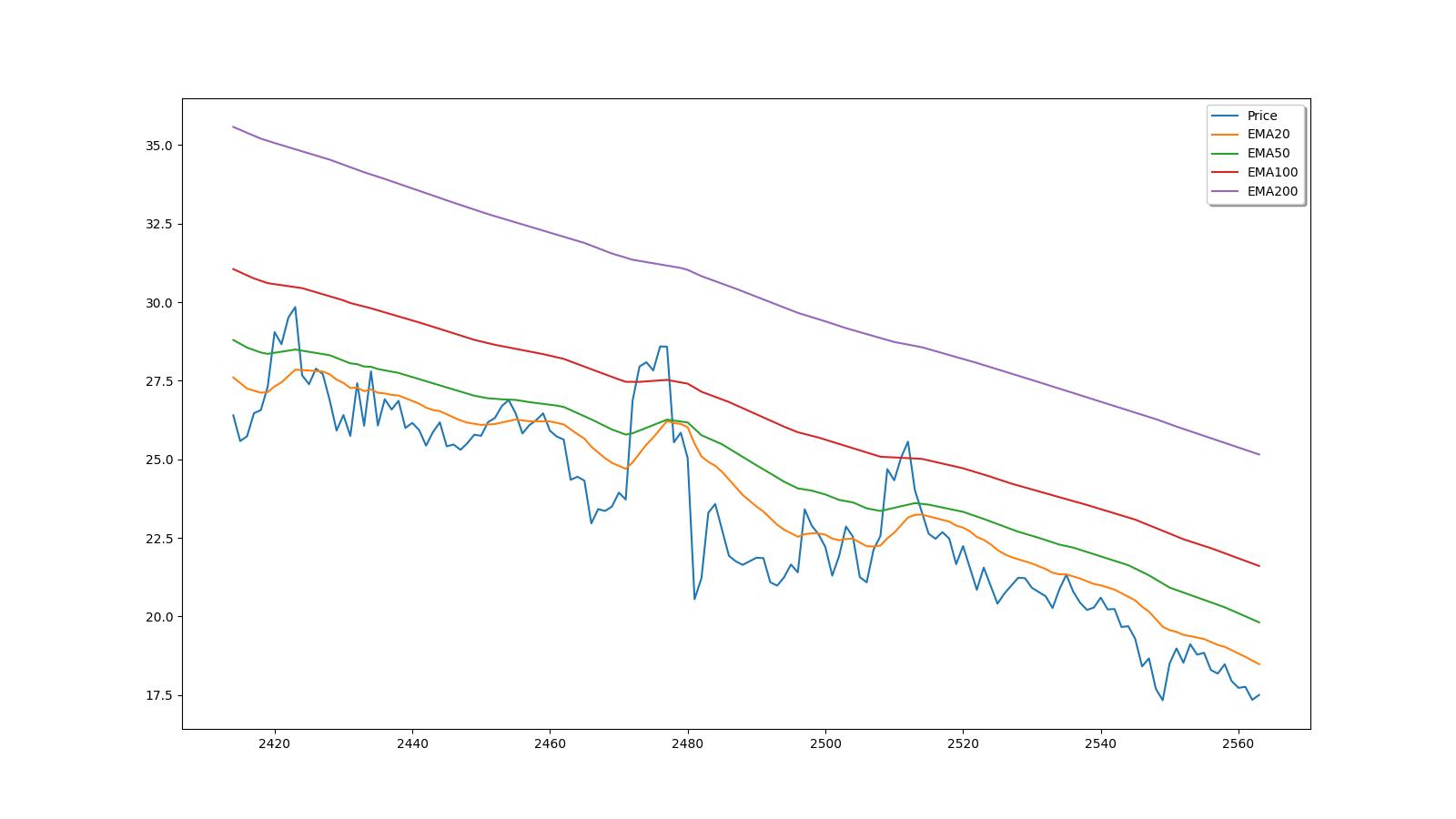 Bitcoin SV Exponential Moving Averages