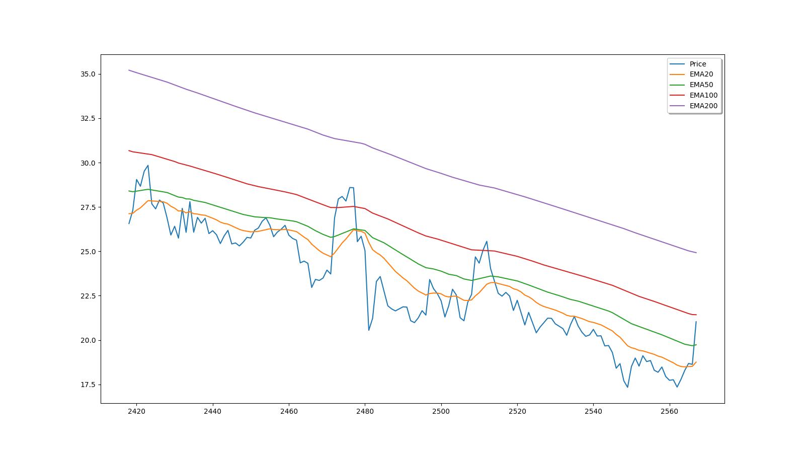 Bitcoin SV Exponential Moving Averages