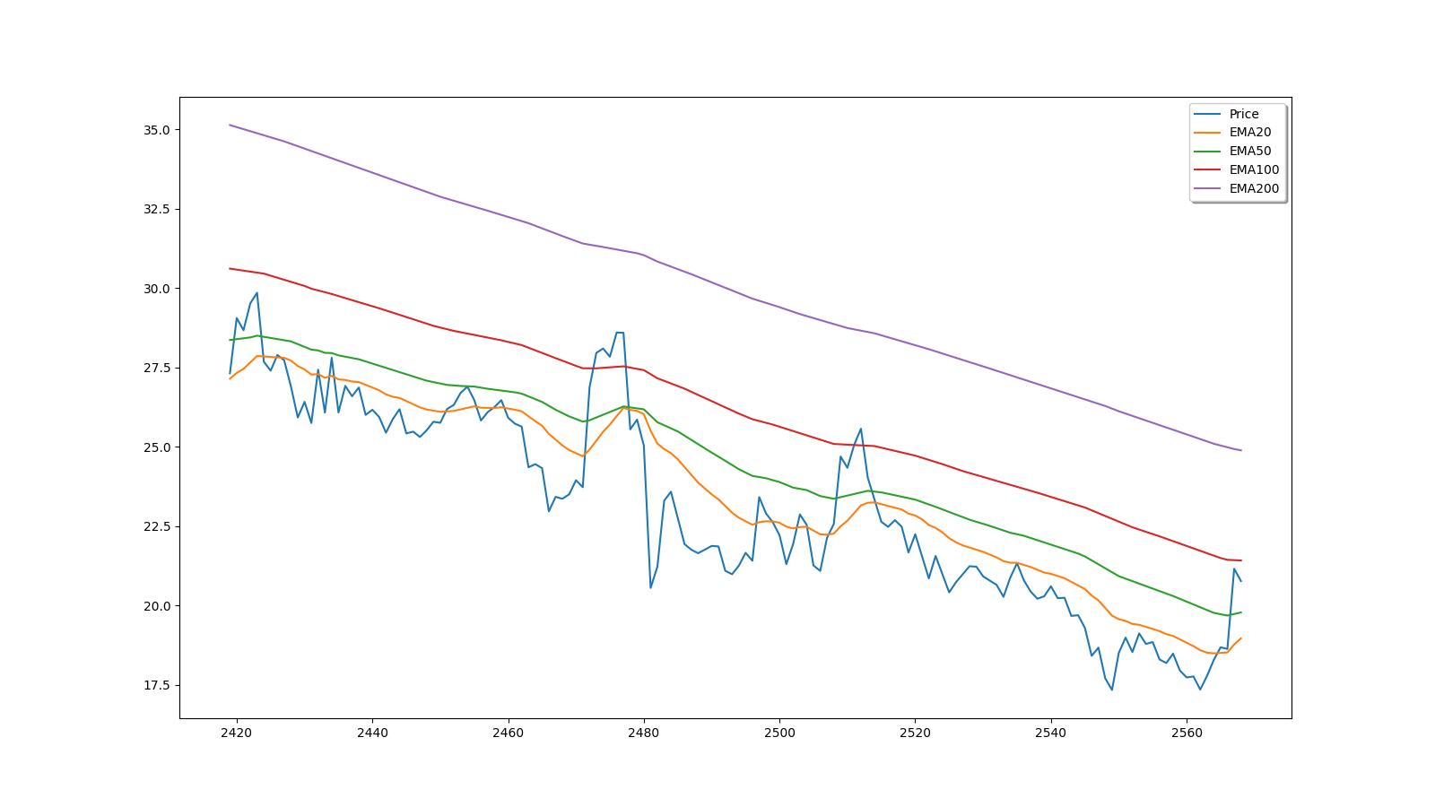 ビットコインSV Exponential Moving Averages
