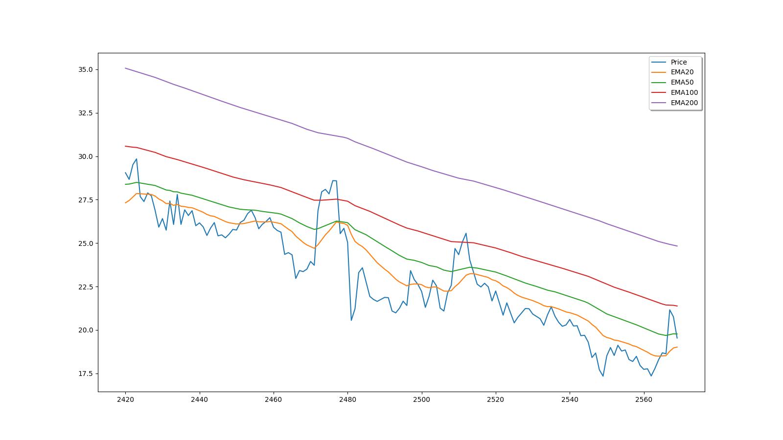 Bitcoin SV Exponential Moving Averages