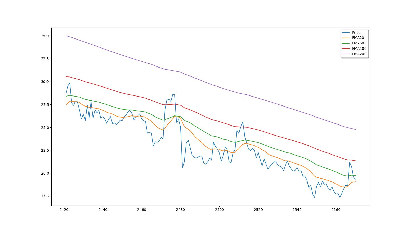Bitcoin SV Exponential Moving Averages