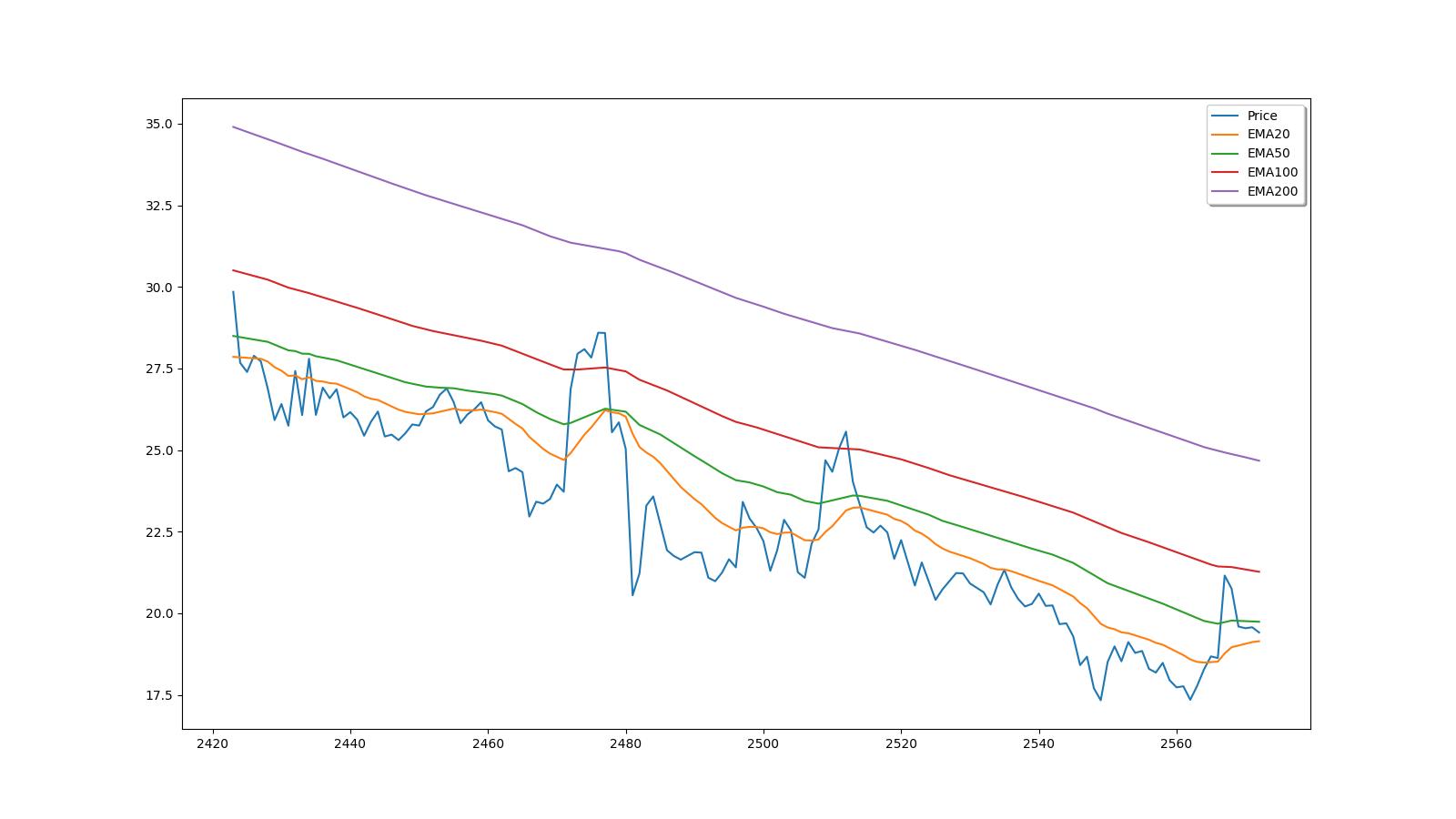 Bitcoin SV Exponential Moving Averages