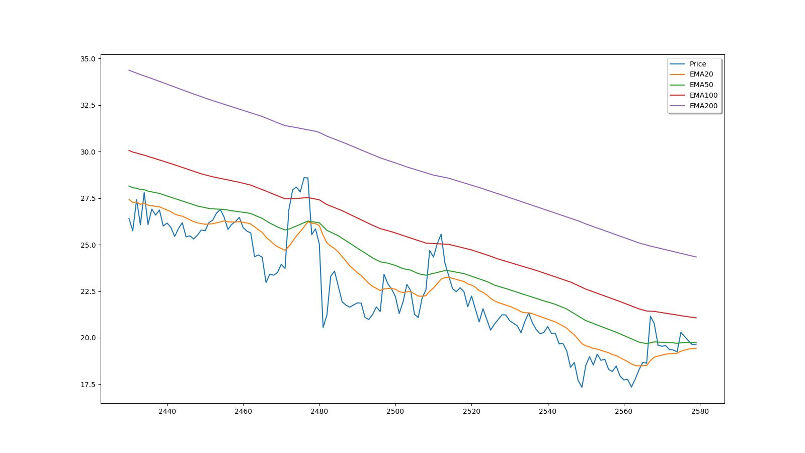 Bitcoin SV Exponential Moving Averages