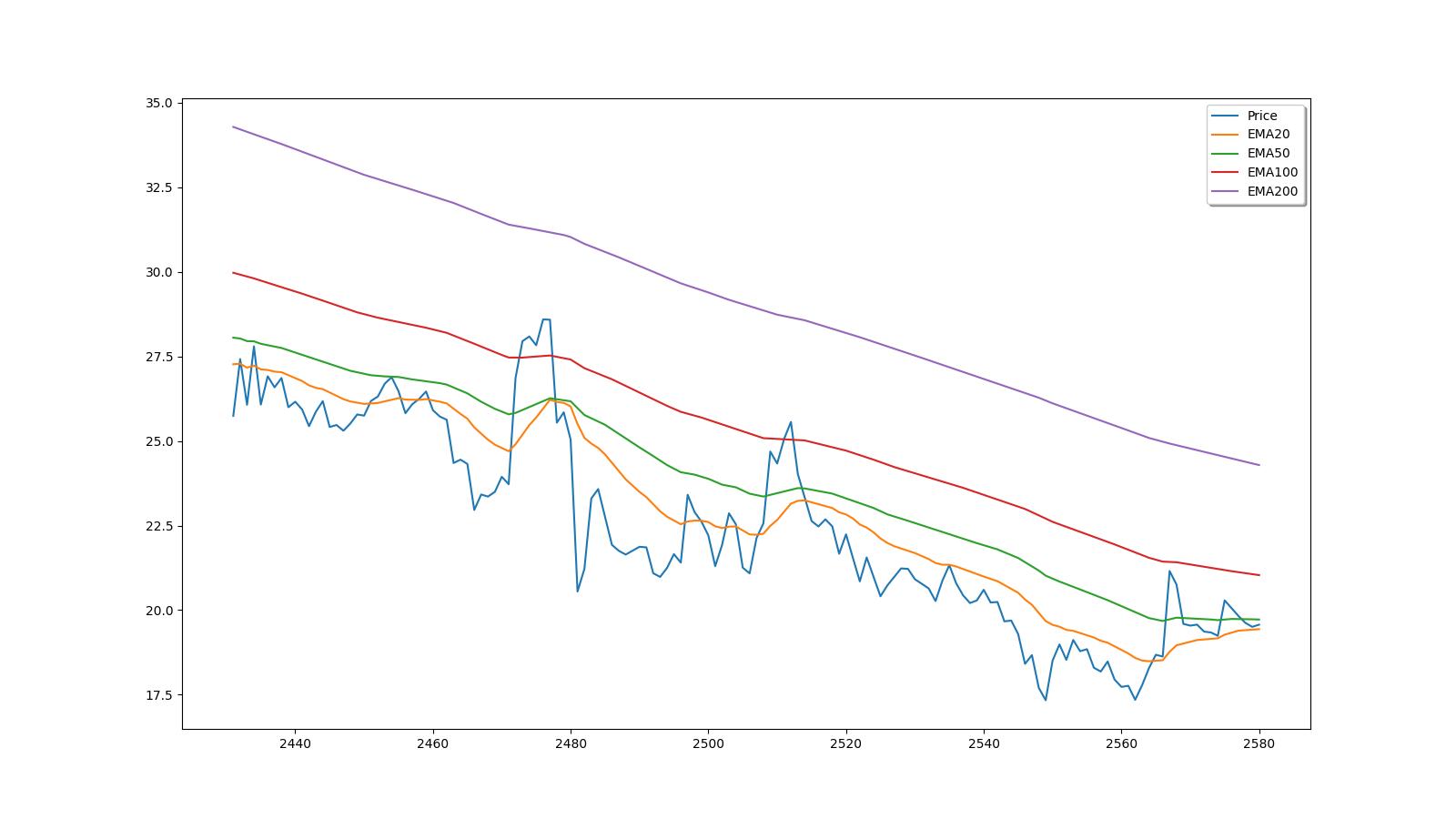 ビットコインSV Exponential Moving Averages