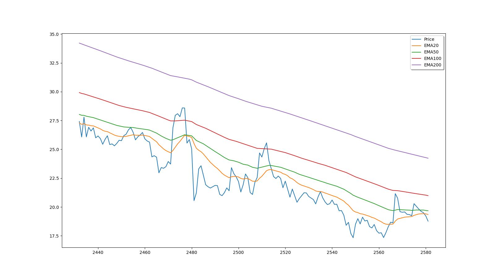 Bitcoin SV Exponential Moving Averages