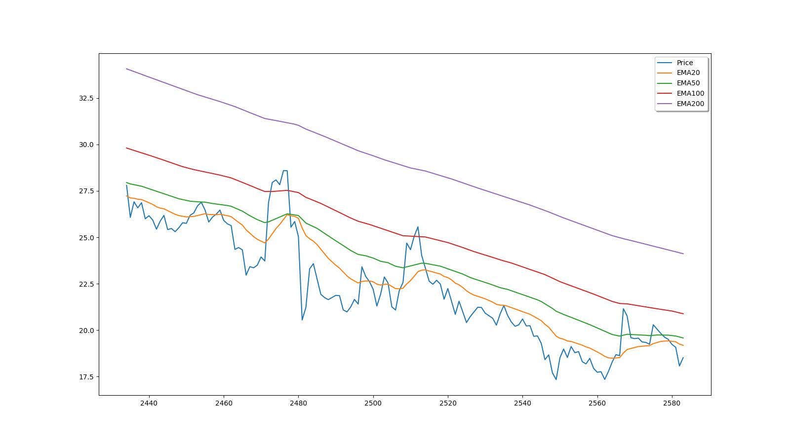 Bitcoin SV Exponential Moving Averages