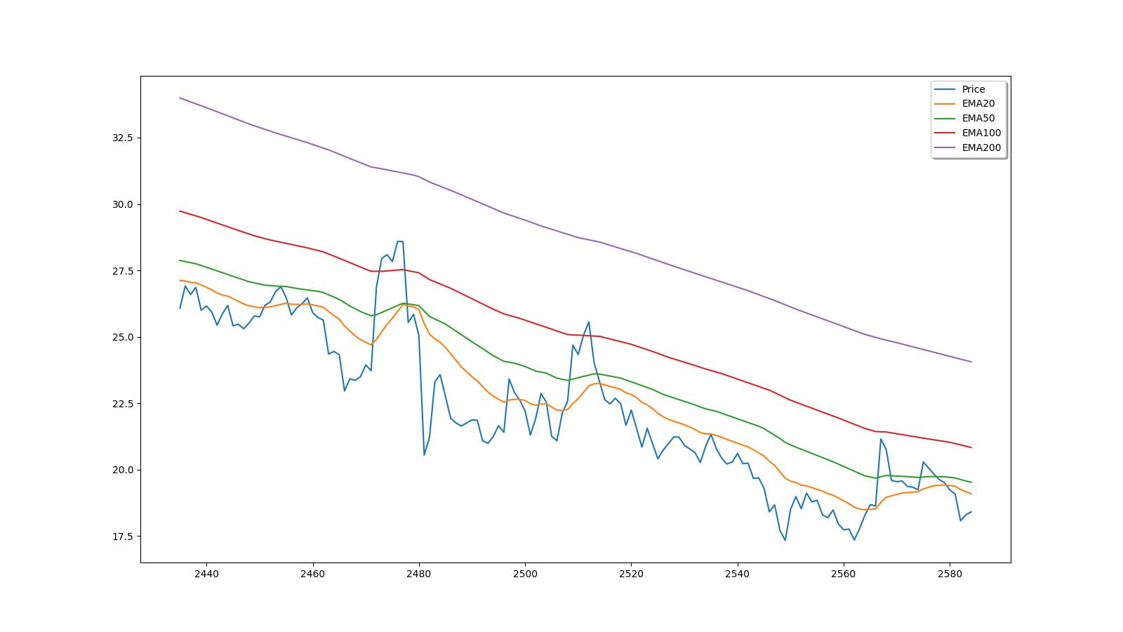 Bitcoin SV Exponential Moving Averages