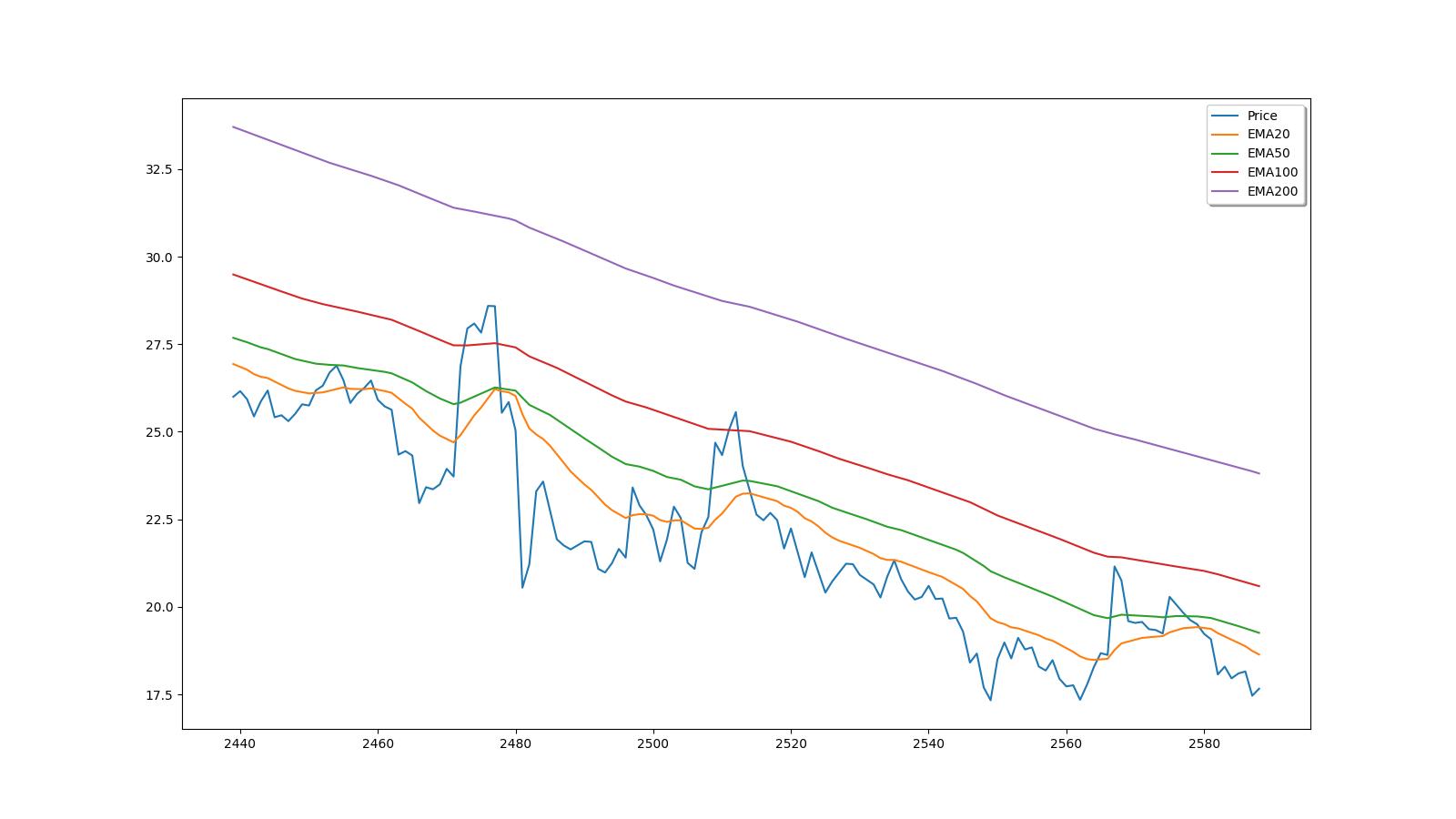 Bitcoin SV Exponential Moving Averages