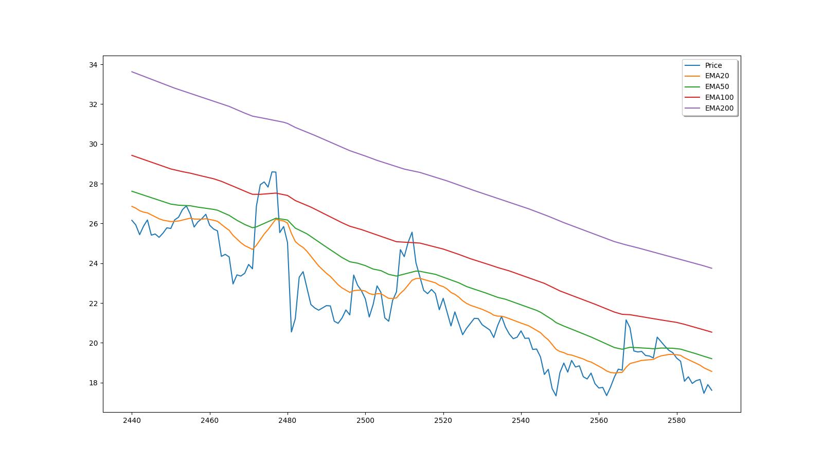 Bitcoin SV Exponential Moving Averages