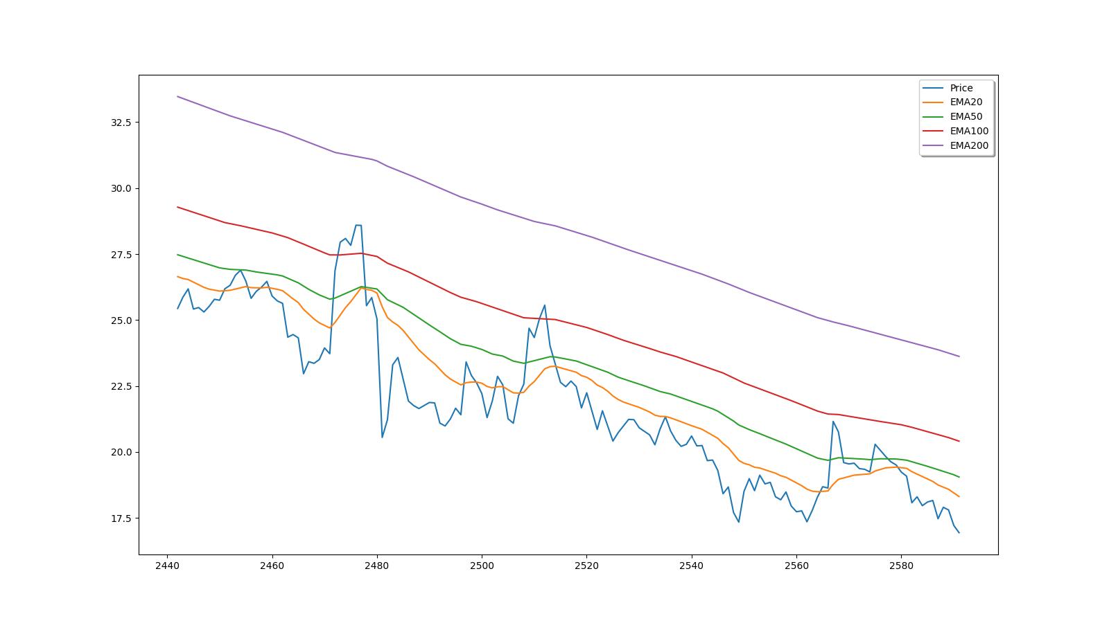 Bitcoin SV Exponential Moving Averages