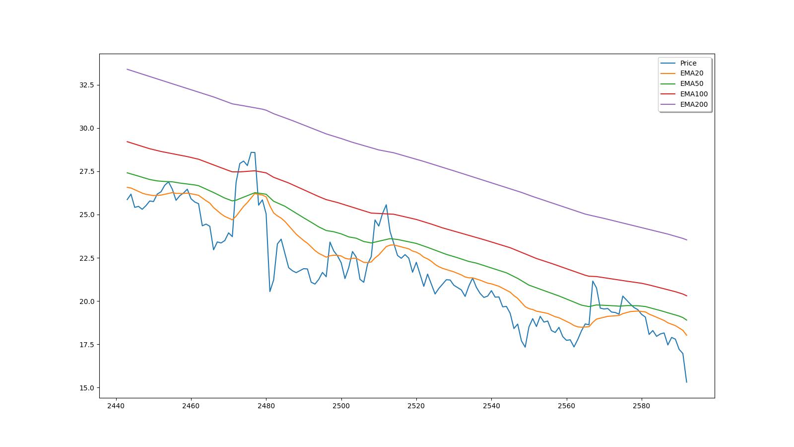 Bitcoin SV Exponential Moving Averages