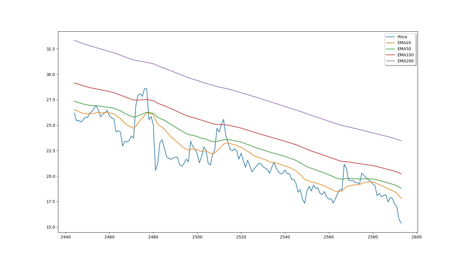 Bitcoin SV Exponential Moving Averages