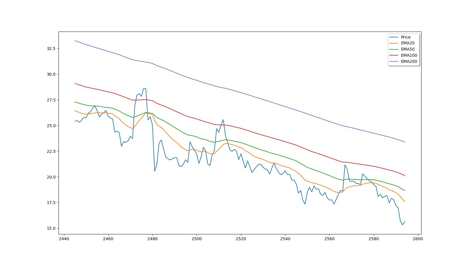 Bitcoin SV Exponential Moving Averages