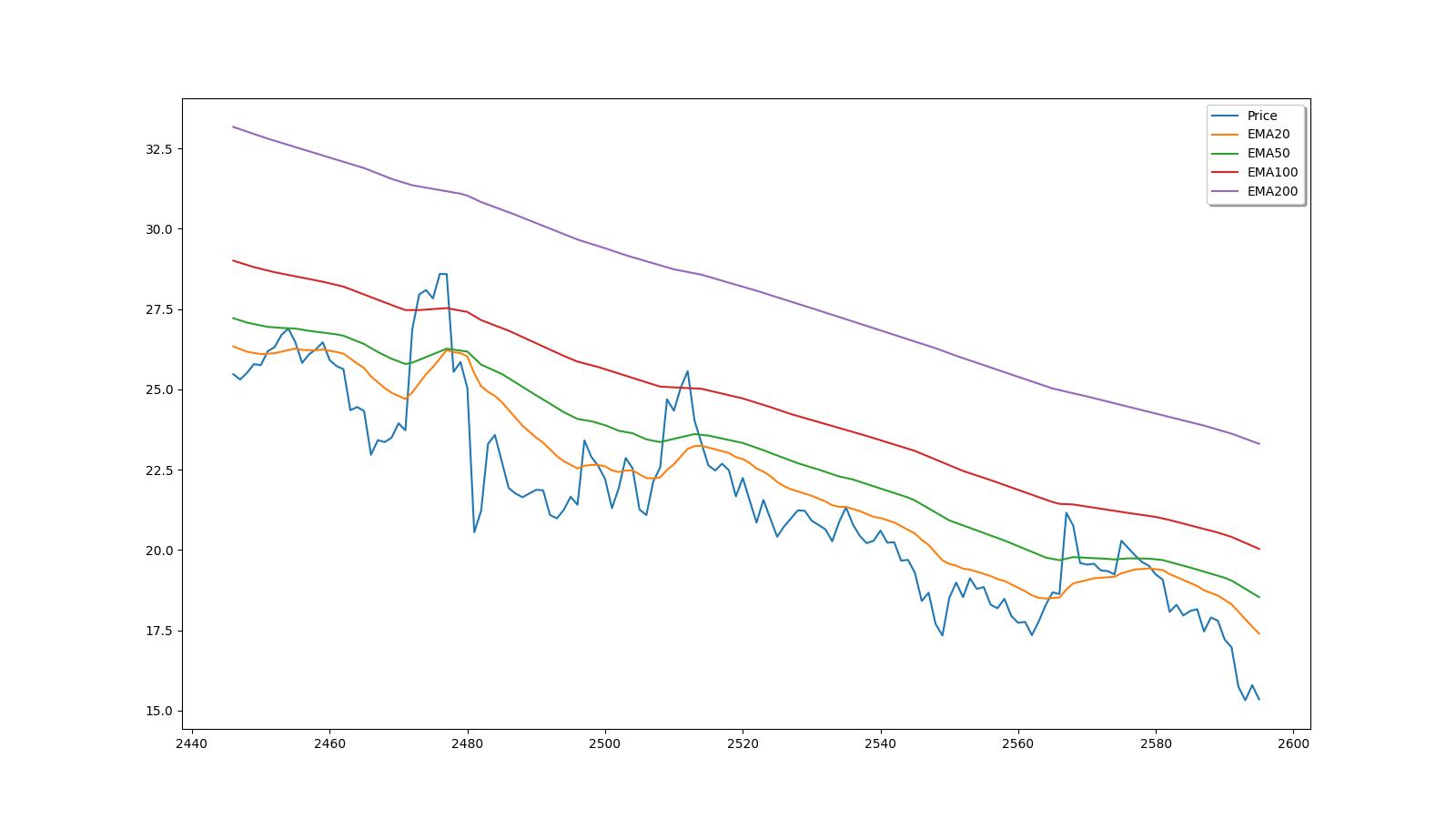 Bitcoin SV Exponential Moving Averages