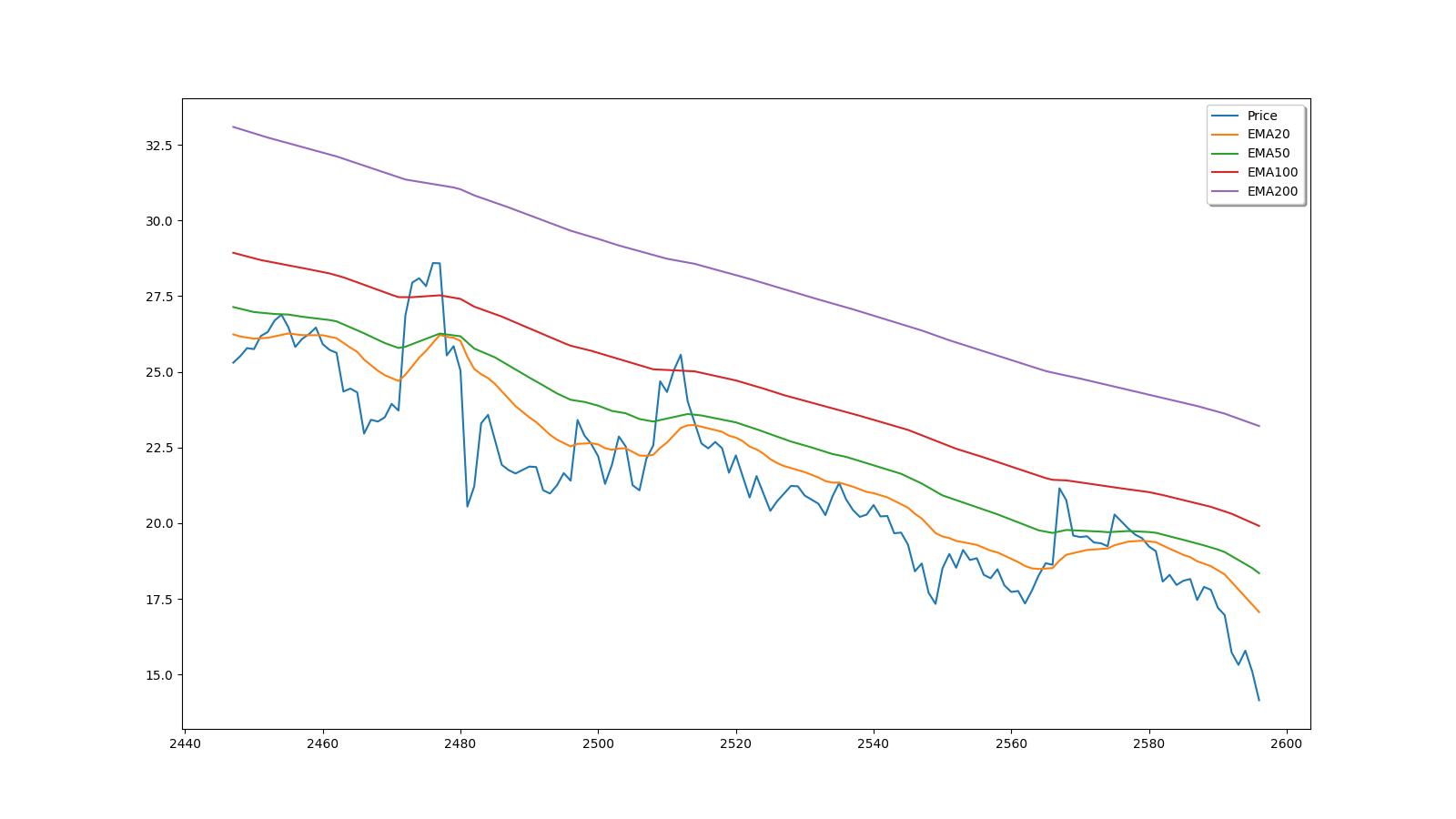 Bitcoin SV Exponential Moving Averages