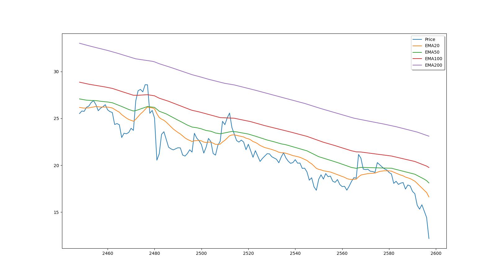 Bitcoin SV Exponential Moving Averages