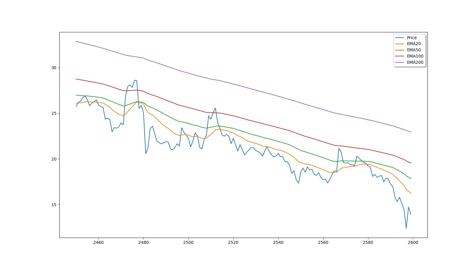Bitcoin SV Exponential Moving Averages