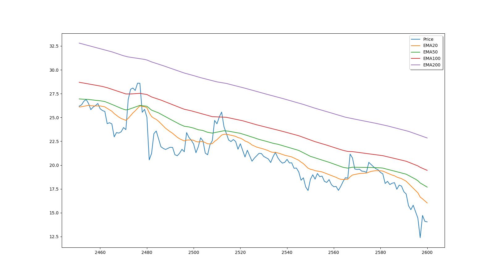 Bitcoin SV Exponential Moving Averages