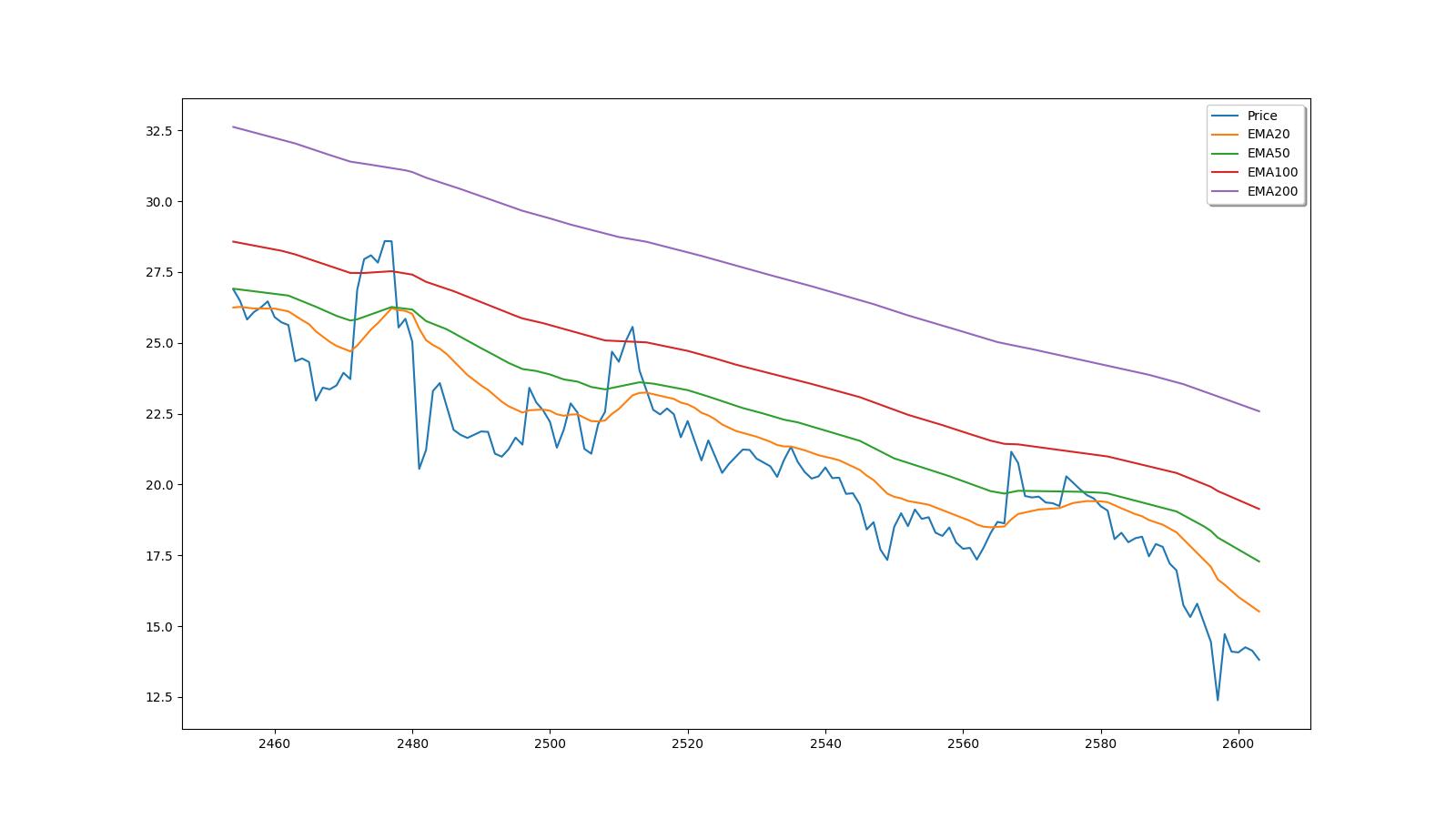 Bitcoin SV Exponential Moving Averages