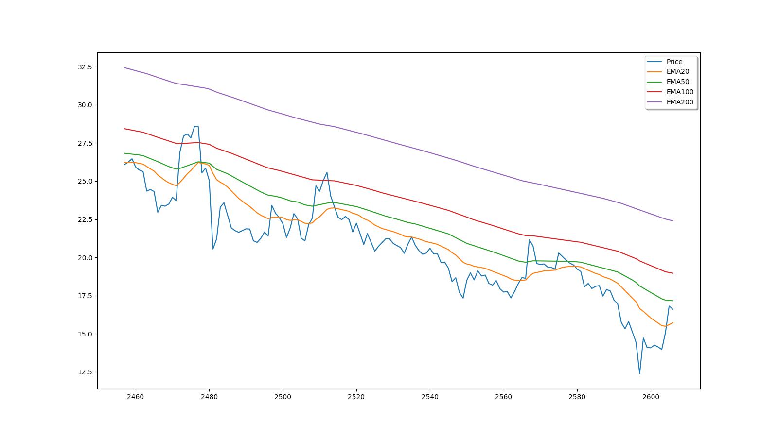 Bitcoin SV Exponential Moving Averages